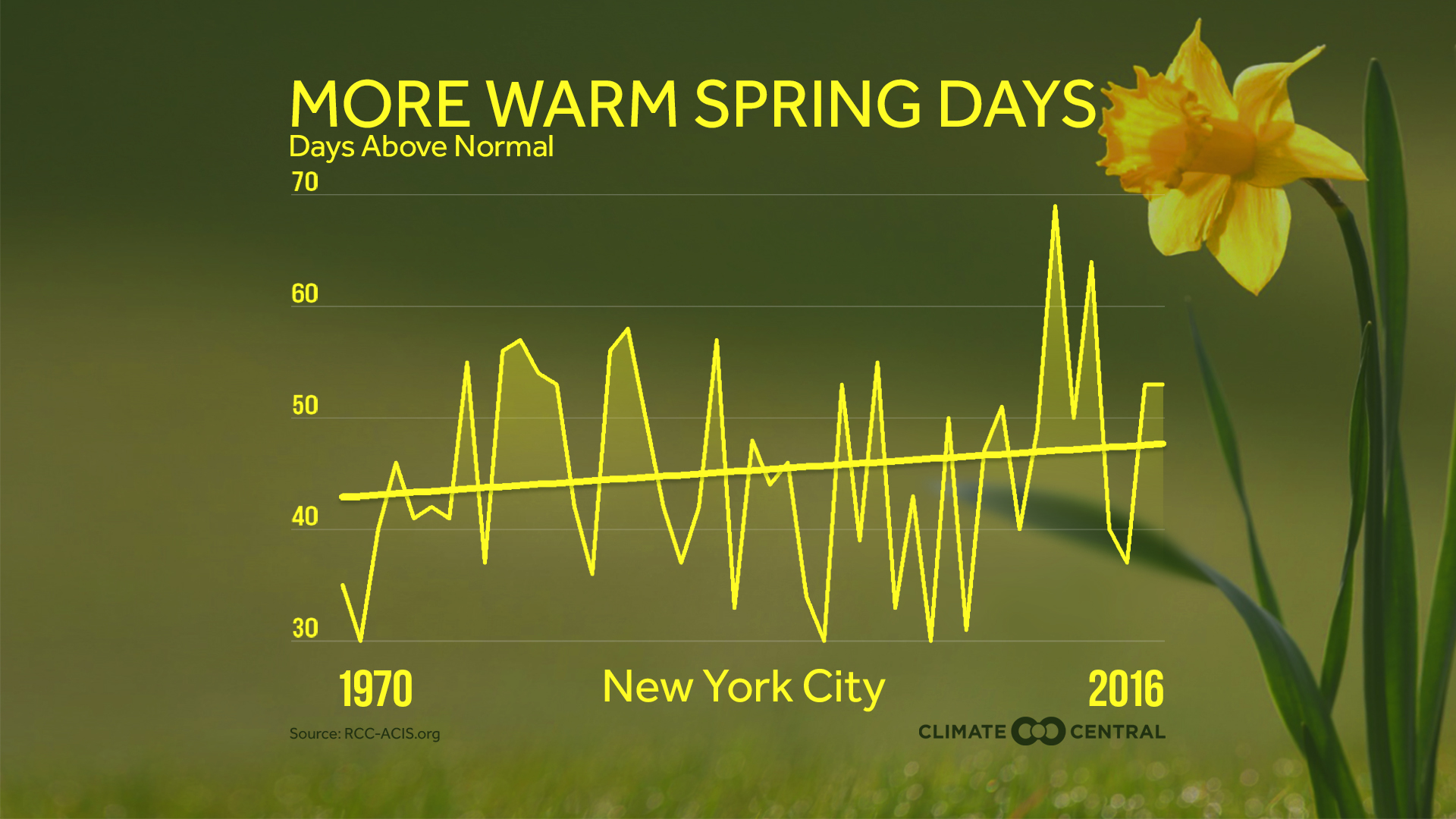 Climate Matters — More Warm Spring Days